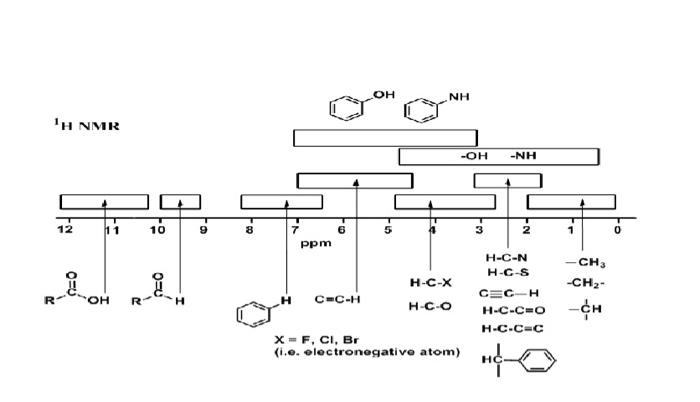Solved H NMR Chemical Shift Values Protons on Carbon Type of | Chegg.com