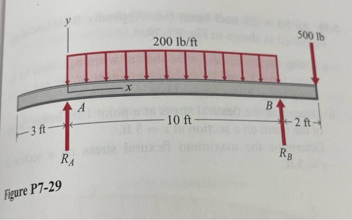 Solved 7-29 A beam is loaded and supported as shown in Fig. | Chegg.com