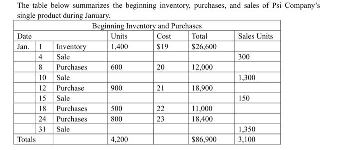 Solved The table below summarizes the beginning inventory, | Chegg.com