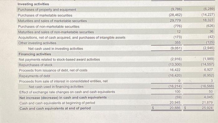Alphabet Inc. CONSOLIDATED STATEMENTS OF | Chegg.com