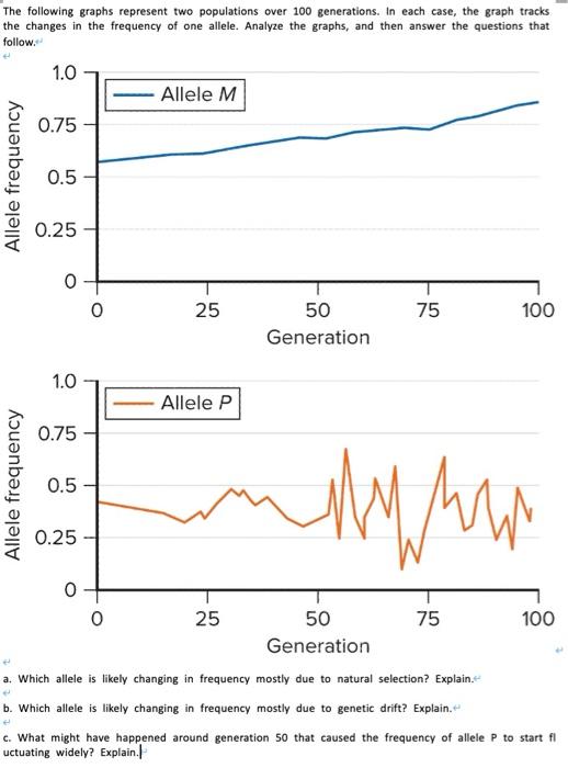 Solved The following graphs represent two populations over | Chegg.com