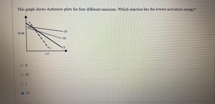 Solved This graph shows Arrhenius plots for four different | Chegg.com