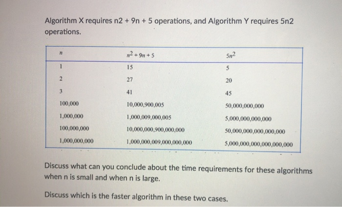 Solved Algorithm X requires n2 + 9n + 5 operations, and | Chegg.com