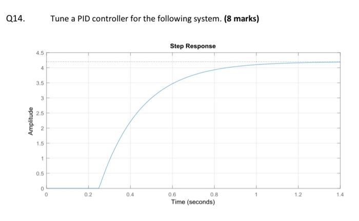 Solved Tune a PID controller for the following system. (8 | Chegg.com