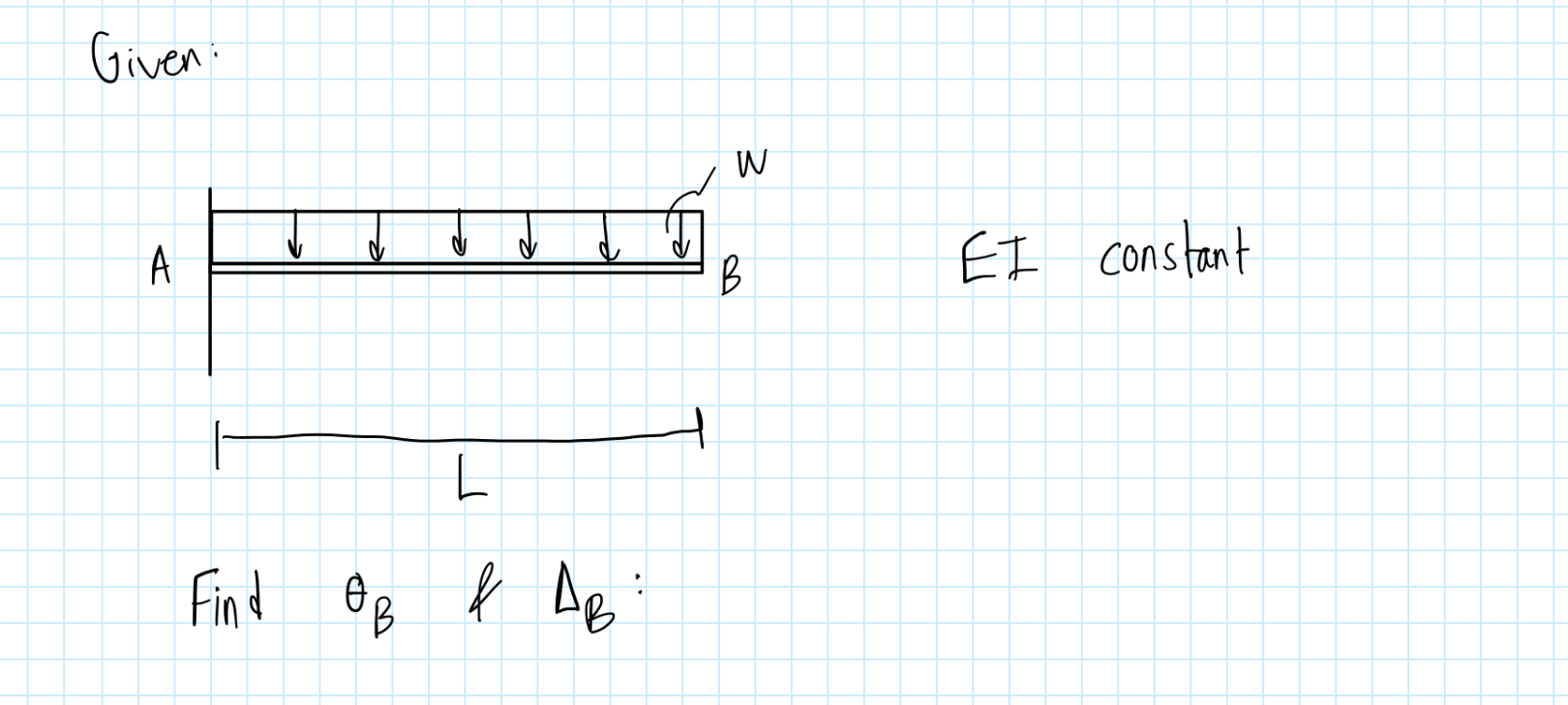 Solved Given:EI constantFind θB&ΔB ﻿: | Chegg.com