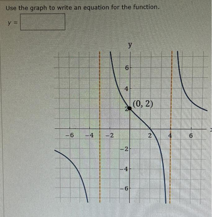 Solved Use the graph to write an equation for the function. | Chegg.com