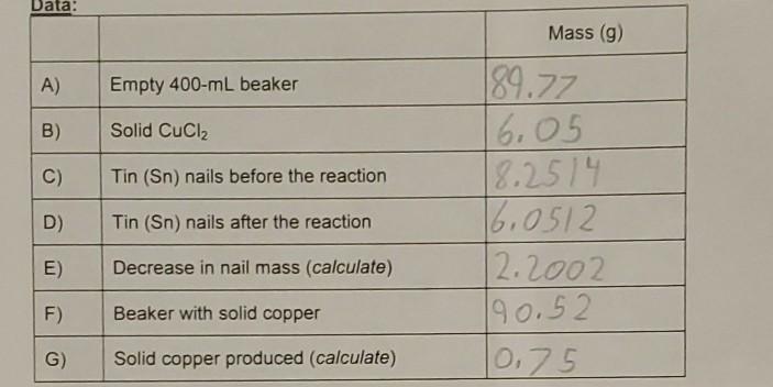 Solved Data: Mass (g) A) Empty 400-ml beaker B) Solid CuCl2 | Chegg.com