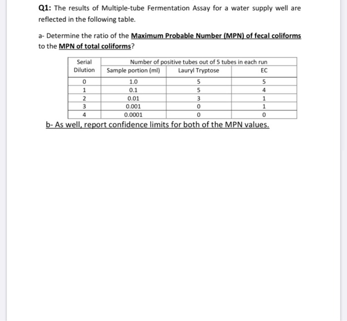 Solved Q1: The results of Multiple-tube Fermentation Assay | Chegg.com