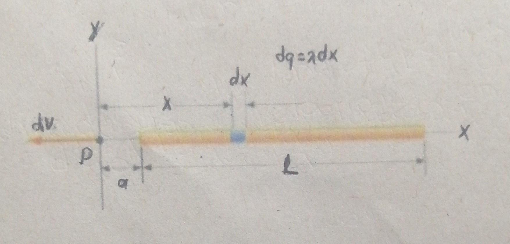Solved A total load rod Q and length “L” is located along | Chegg.com