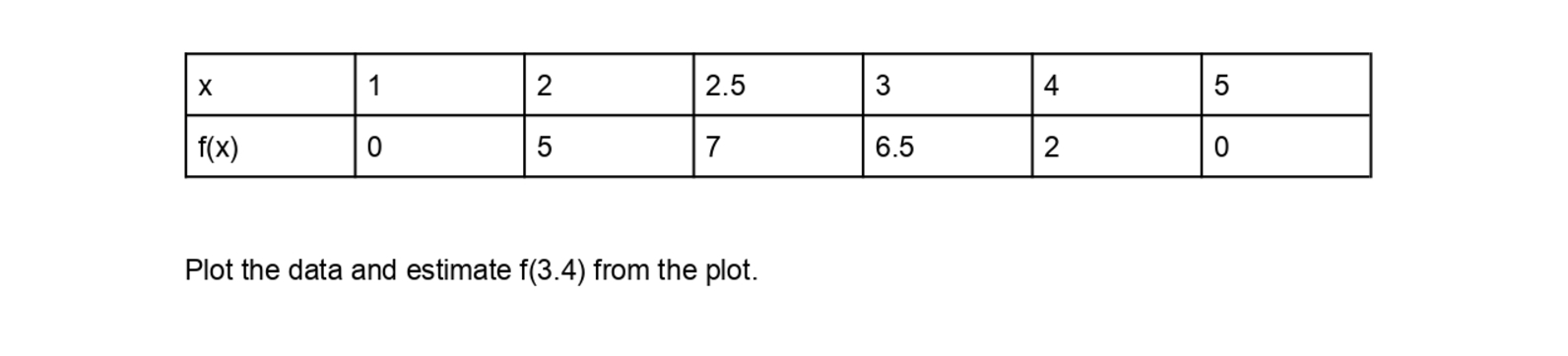 Solved Plot the data and estimate f(3.4) ﻿from the plot | Chegg.com