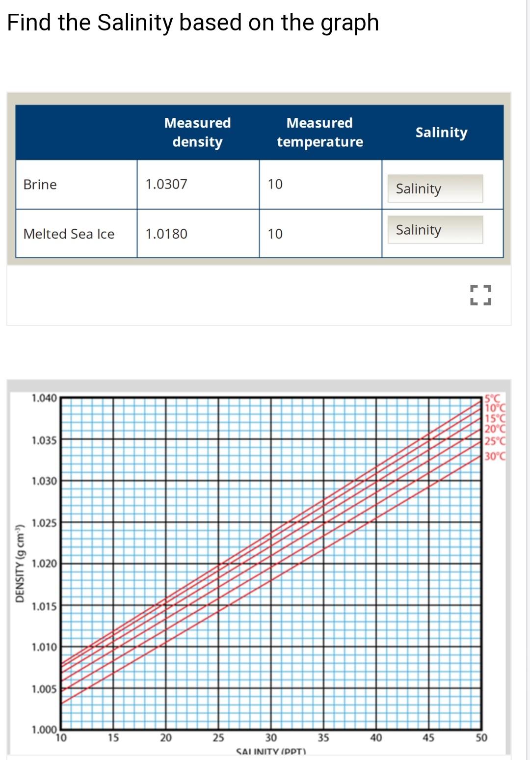 Solved Find the Salinity based on the graph | Chegg.com