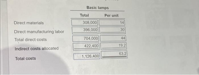 Direct materials Direct manufacturing labor Total | Chegg.com