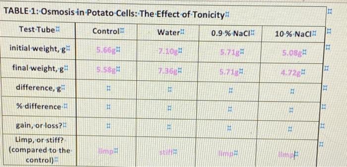 Solved TABLE 1: Osmosis in Potato Cells: The Effect of | Chegg.com
