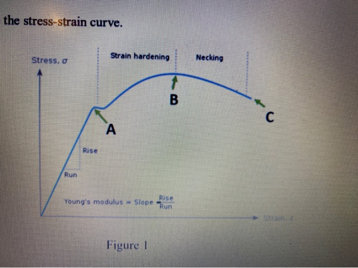 Solved the stress-strain curve. Strain hardening Stress, o | Chegg.com