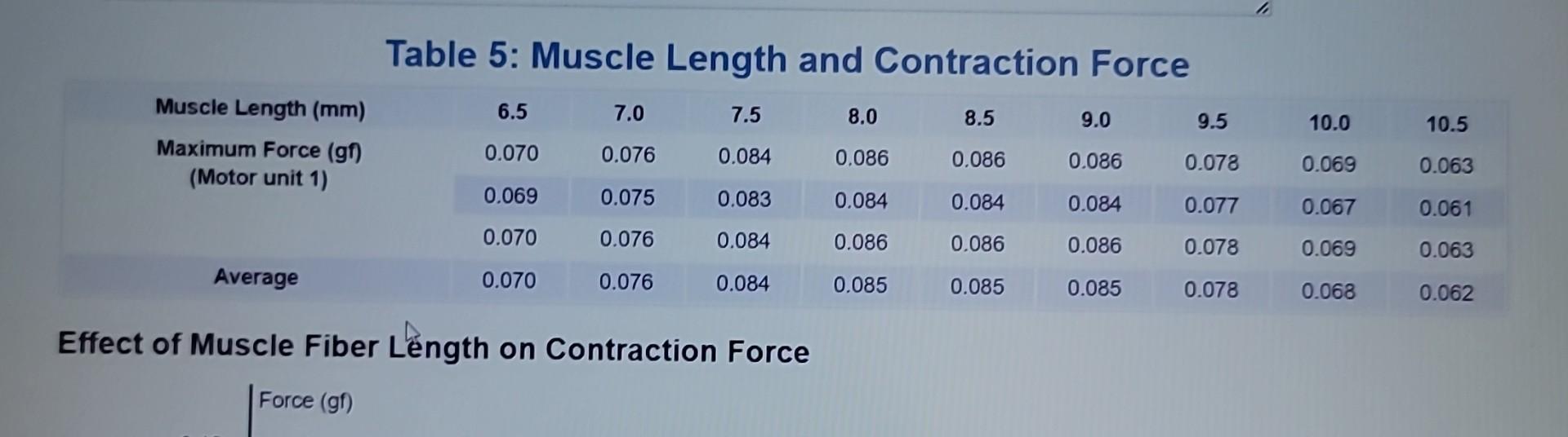 Solved Effect of Muscle Fiber Length on Contraction Force 4. | Chegg.com