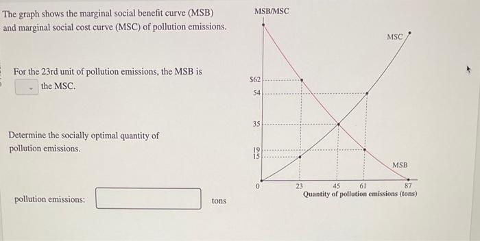 Solved The graph shows the marginal social benefit curve | Chegg.com