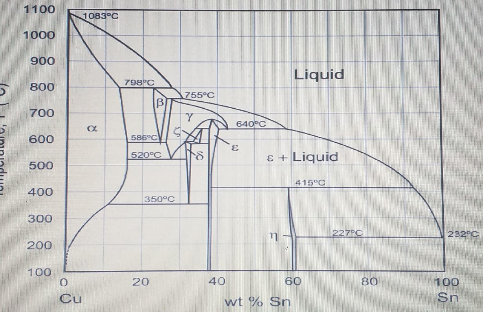Solved Sn phase diagram. 1. Identify minimum SIX [6] | Chegg.com
