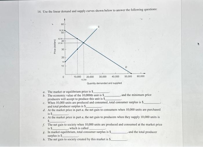 Solved 14. Use the linear demand and supply curves shown | Chegg.com