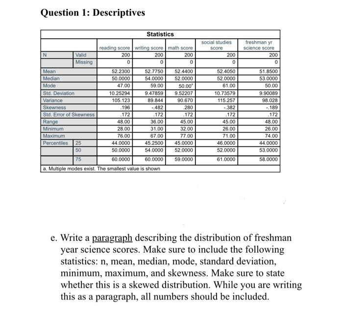 Solved Question 1: Descriptives e. Write a paragraph | Chegg.com