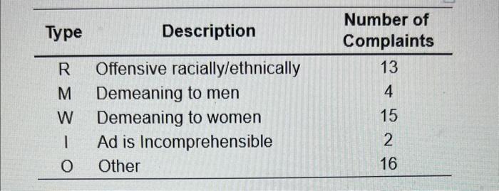 Solved b) What percent of the total complaints can be | Chegg.com