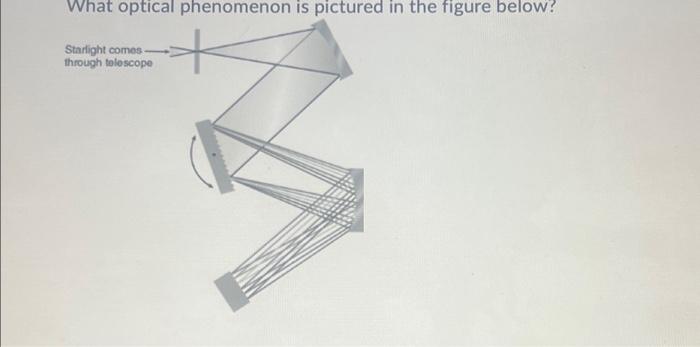 Solved What optical phenomenon is pictured in the figure | Chegg.com