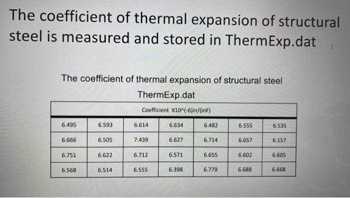 The coefficient of thermal expansion of structural | Chegg.com