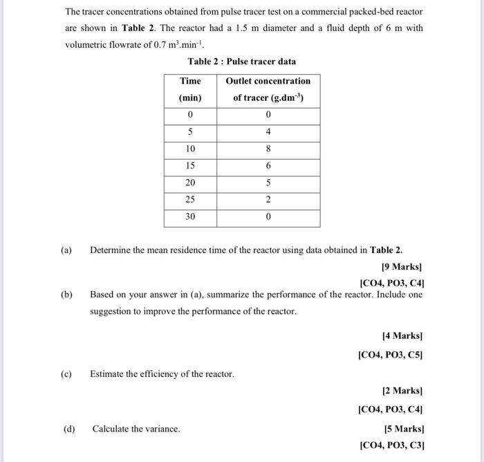 Solved The tracer concentrations obtained from pulse tracer | Chegg.com