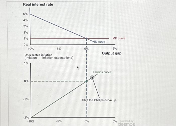 Solved Alter the interactive graph in order to witness how | Chegg.com