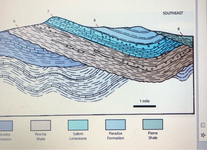 Solved 1 Identify the Sloss Megasequence (diagram below) | Chegg.com