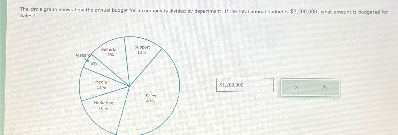 Solved The circle graph shows how the annual budget for a | Chegg.com