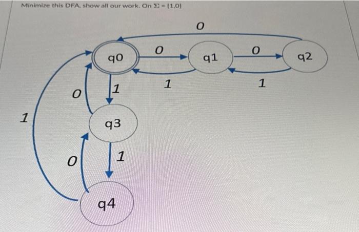 Solved Minimize this DFA, show all our work, On Σ−{1,0} | Chegg.com