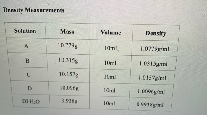 Solved 5) Determine the True density of your stock sugar | Chegg.com