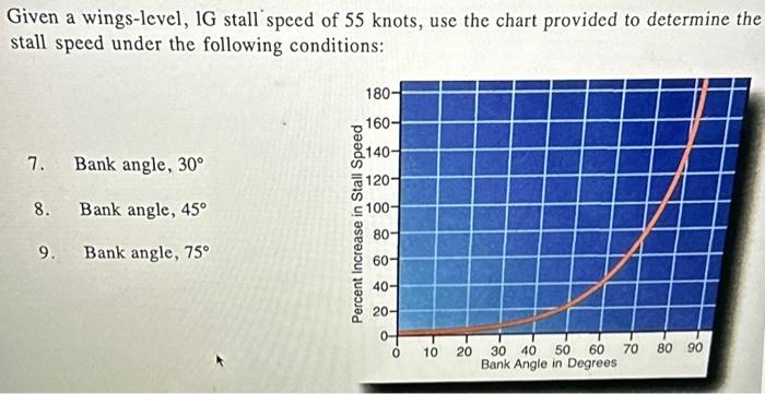 Solved Given a wings-level, 1G stall speed of 55 knots, use | Chegg.com