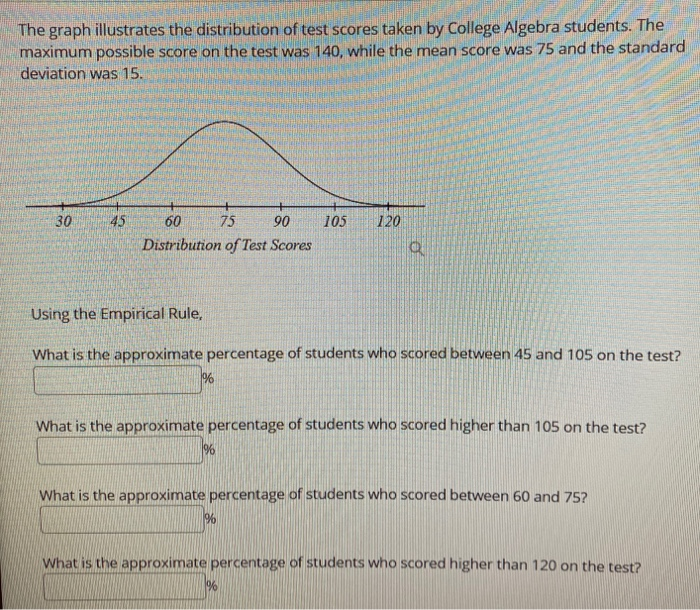 Solved The graph illustrates the distribution of test scores | Chegg.com