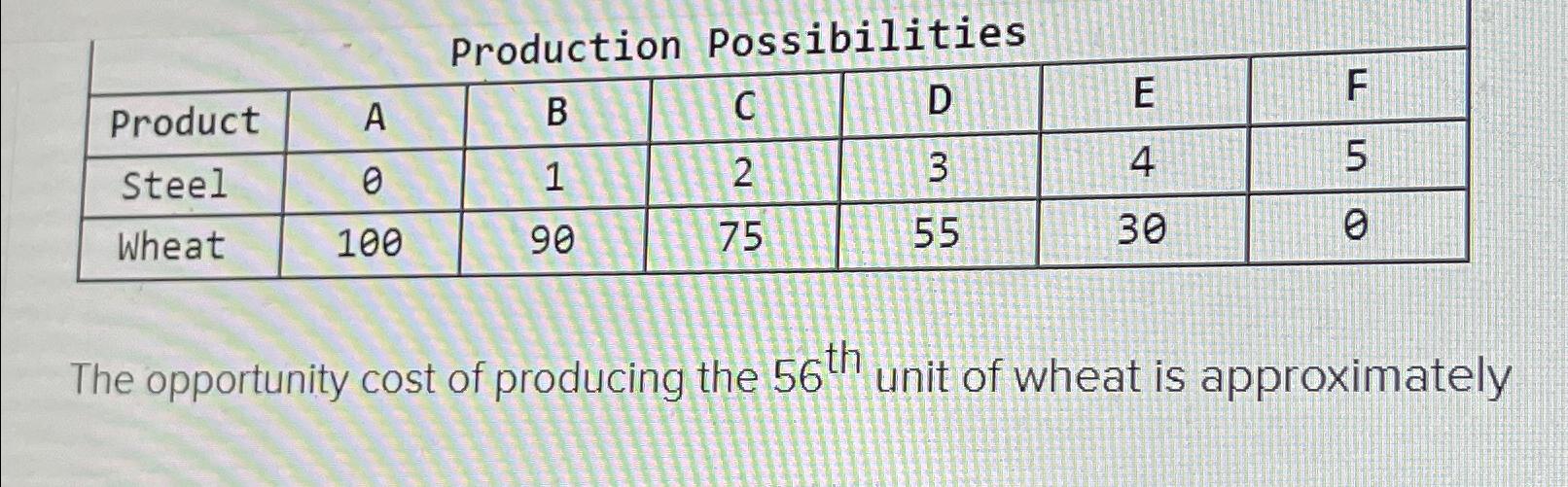 Solved Production Possibilities\table[[Production | Chegg.com