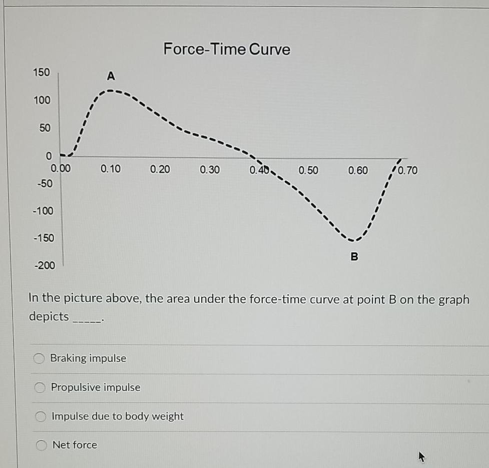 Solved Force-Time Curve 150 A 100 50 0 0.00 -50 0.10 0.20 | Chegg.com
