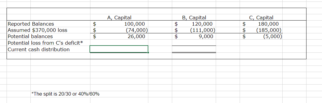 Solved A partnership has the following capital balances: | Chegg.com