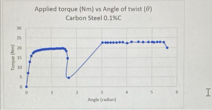 Solved Applied torque (Nm) vs Angle If twist (0) Aluminum 14 | Chegg.com