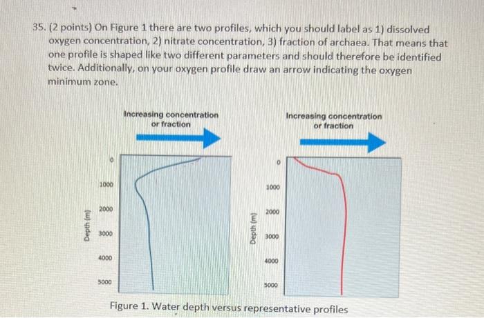 Solved 5. (2 points) On Figure 1 there are two profiles, | Chegg.com