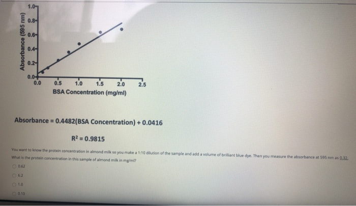 Solved Absorbance (595 nm) 0.0 2.5 0.5 1.0 1.5 2.0 BSA | Chegg.com