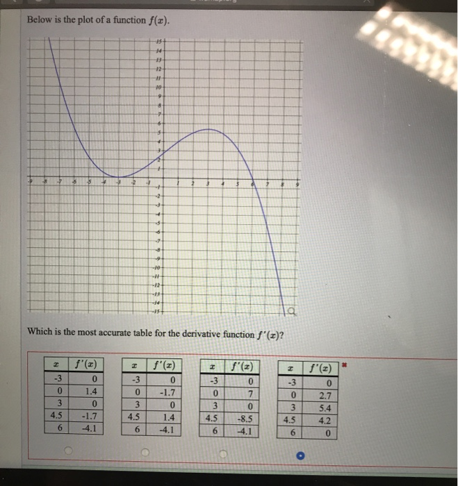 Solved Below is the plot of a function f(x). 7 Which is the | Chegg.com