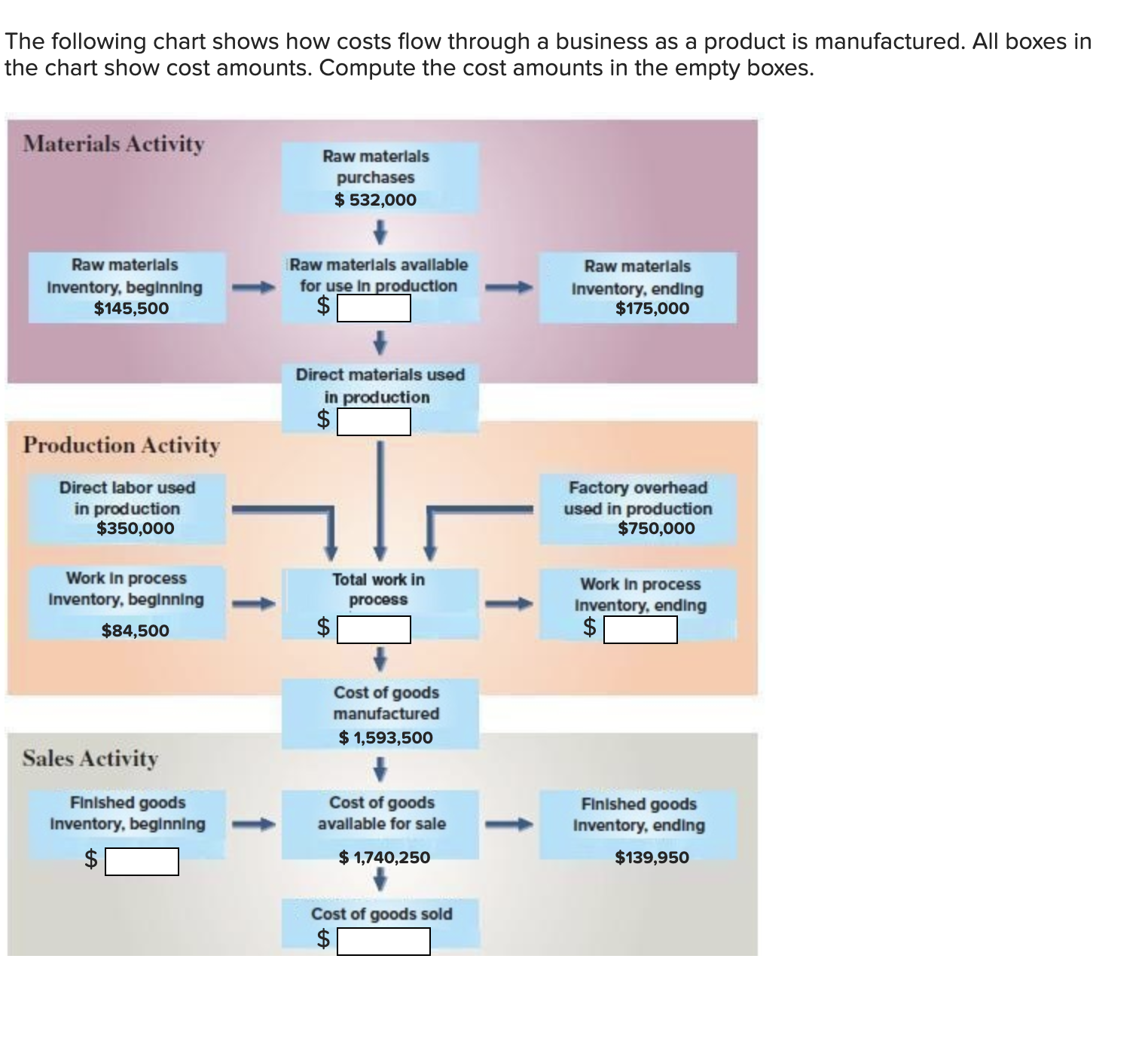 Solved The following chart shows how costs flow through a | Chegg.com