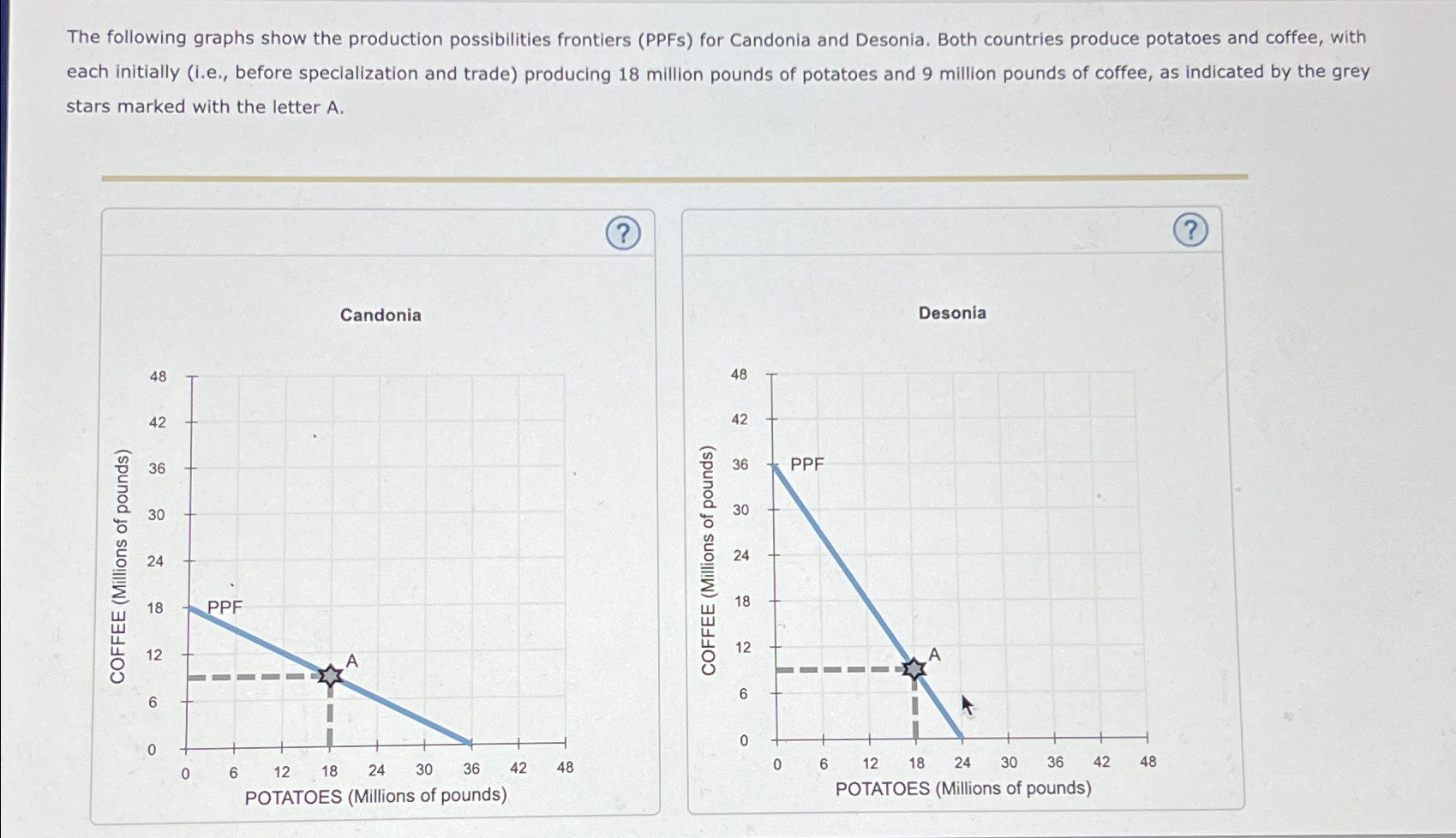 Solved The following graphs show the production | Chegg.com