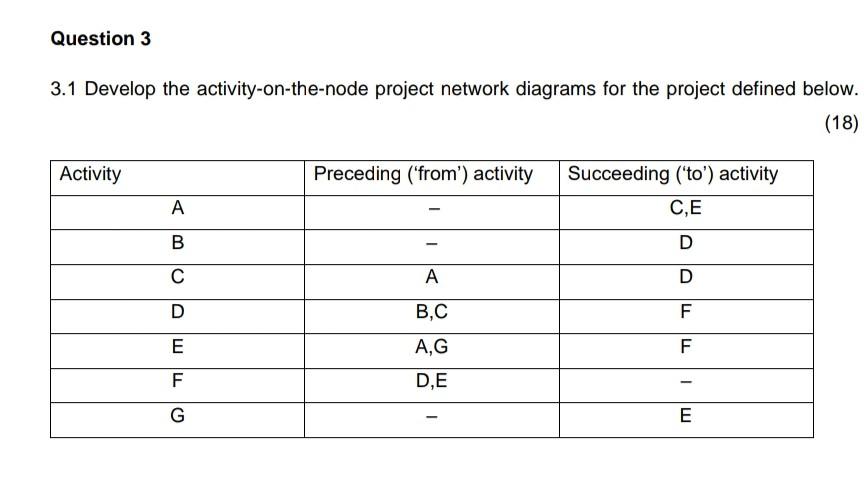 Solved 3.1 Develop the activity-on-the-node project network | Chegg.com