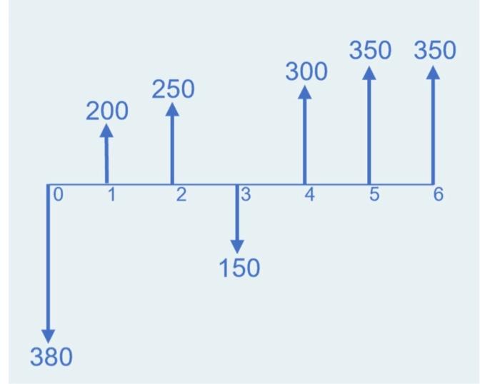 Solved Using the graphical method, calculate the IRR of this | Chegg.com