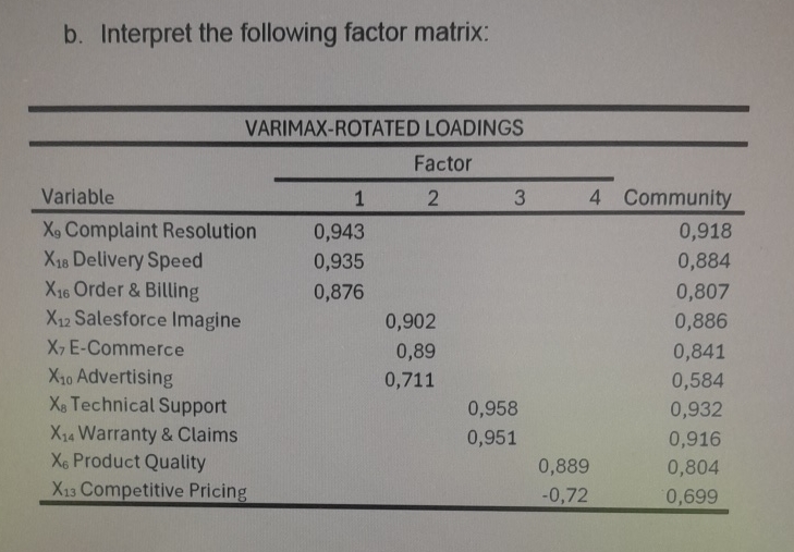 Solved b. ﻿Interpret the following factor | Chegg.com