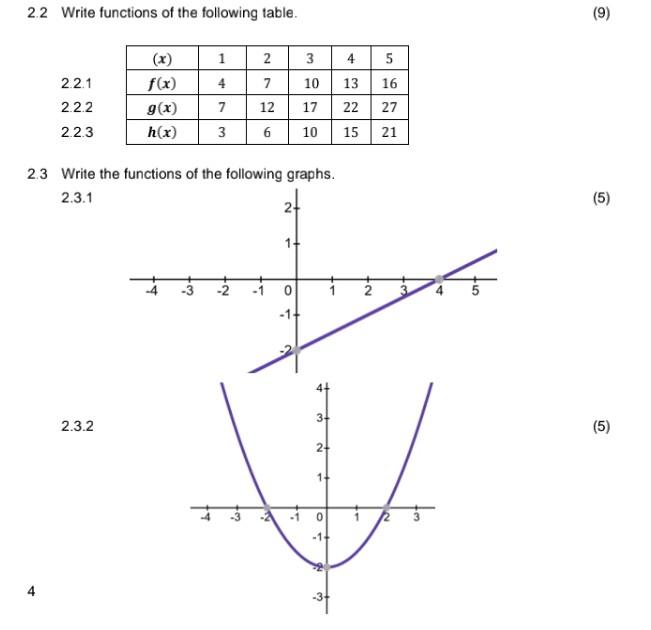 Solved 2.2 Write functions of the following table. (9) 2.2.1 | Chegg.com