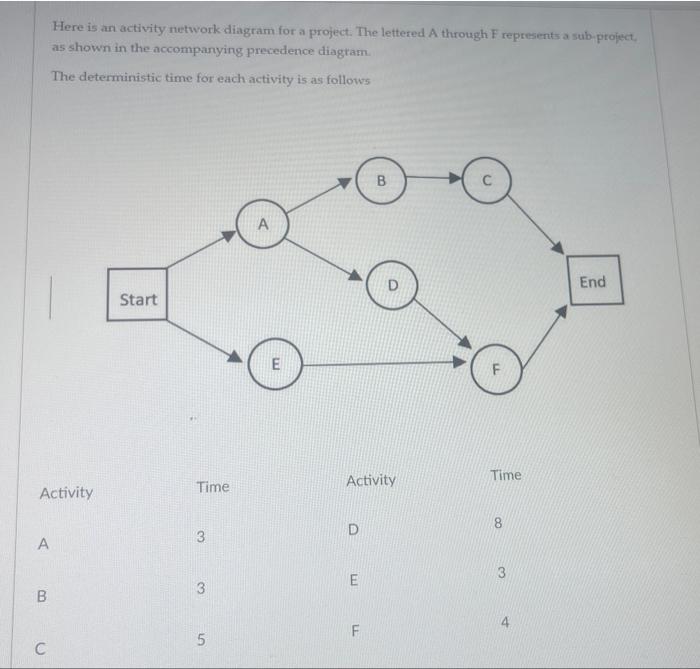 Solved Here is an activity network diagram for a project. | Chegg.com