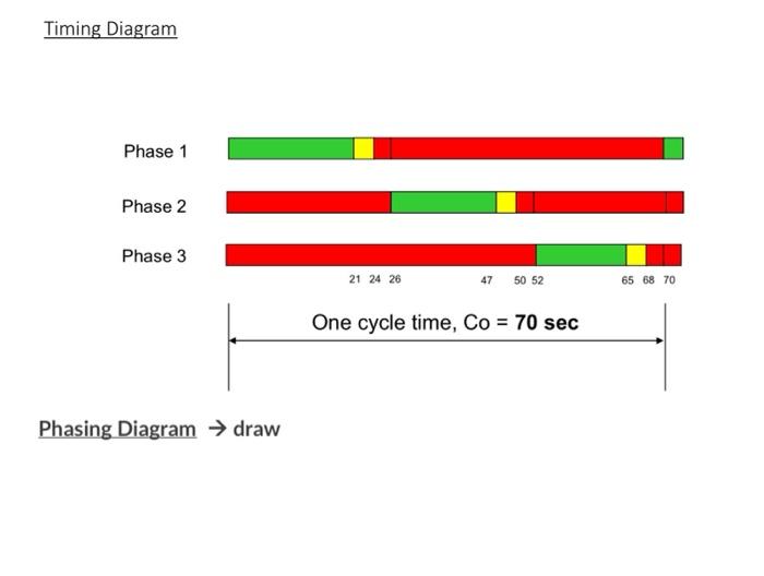 Solved Please draw the Timing Diagram using the information | Chegg.com