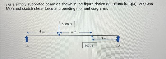 Solved For a simply supported beam as shown in the figure | Chegg.com
